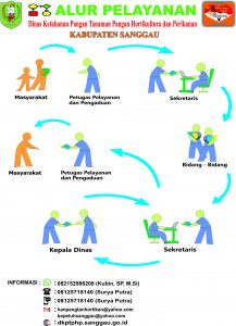 Alur Pelayanan – DKPTPHP